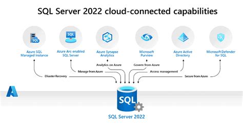 Microsoft Introduces Sql Server 2022 Techzine Global