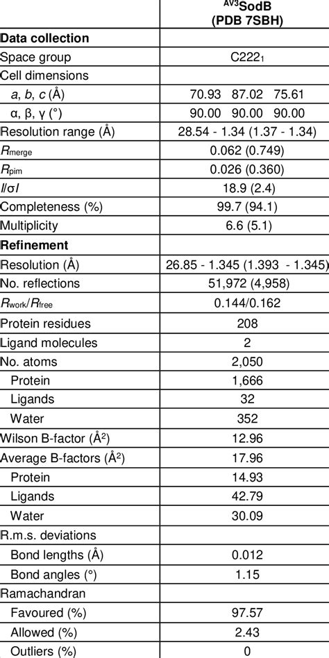 X Ray Diffraction Data Collection And Refinement Statistics 1009