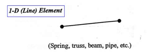 Introduction To The Finite Element Method F E M A Practical Application Using Python Hackernoon