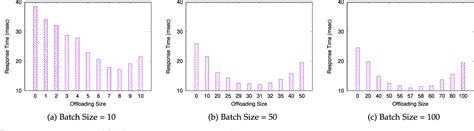 Figure 8 From The Case For Fpga Based Edge Computing Semantic Scholar
