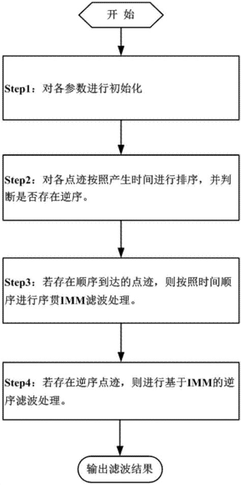 基于交互式多模型的多平台无序量测处理方法与流程