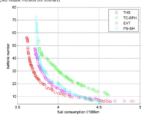Figure 1 From Comparison Of Different Power Split Architectures Using A Global Optimisation