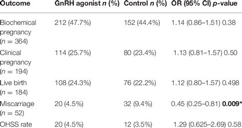 Comparison Of Pregnancy Outcomes Between Gnrh Agonist And Control Group Download Scientific