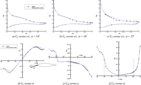 Figure 3 From The Application Of Passive Air Jet Vortex‐generators To