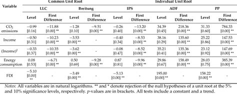Results Of Panel Unit Roots Tests With The Full Sample Download Table
