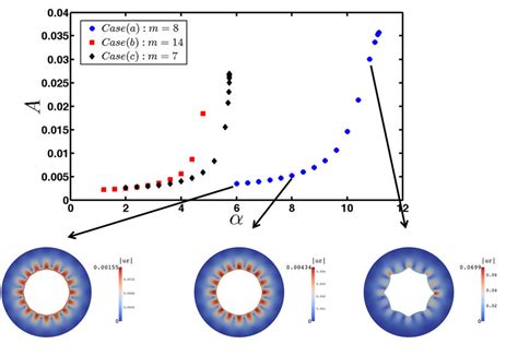 Amplitude Evolution Of The Initial Perturbation For The Three Cases Download Scientific Diagram