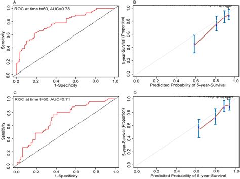 Internal And External Validation Of The Nomogram To Predict 5 Year Download Scientific Diagram