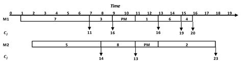 Processes Free Full Text Scheduling Two Identical Parallel Machines Subjected To Release