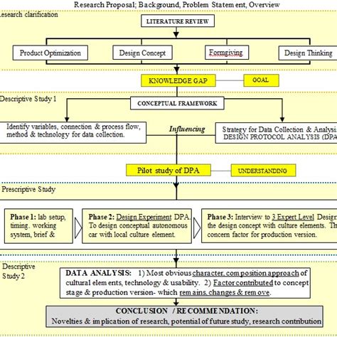 The Research Framework Adapted From Drm Model Download Scientific Diagram