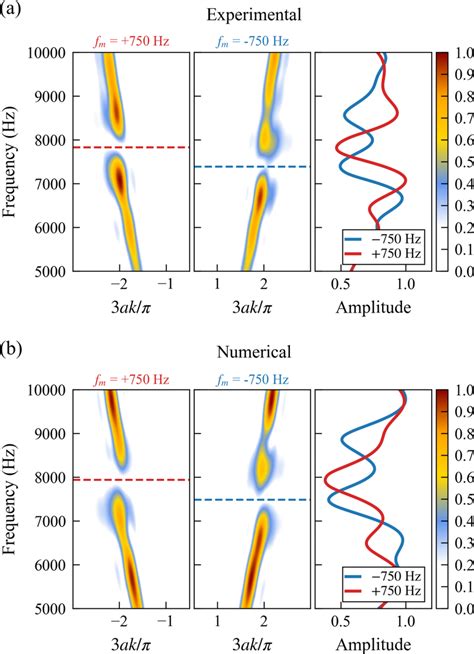 Results 2d Fft To Extract Space Time Behavior For F 0 7500 Hz F M Download Scientific