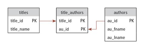 Sql Database Programming