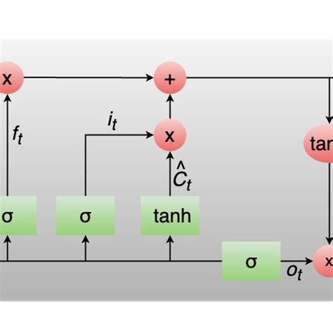 The Lstm Model Architecture Download Scientific Diagram