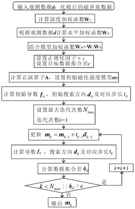 磁法反演matlab程序 基于组合模型加权函数的磁异常数据三维反演方法与流程 csdn博客