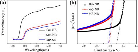 A Transmission Of Different TiO NR FTO Electrodes And B The Download Scientific Diagram