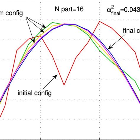 Initial Intermediate And Final Configurations For The Helmholtz