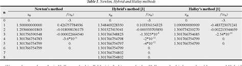 Table 1 From A Novel Iteration Class For Solution Of Nonlinear Equation