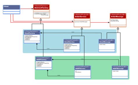 Abstract Factory Example Ordering System