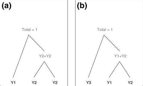 tree structures for the generalized dirichlet distribution figure a