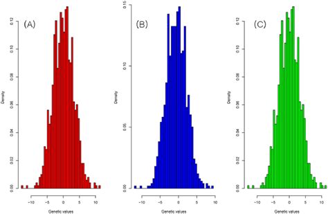 The Histogram Of The Genetic Values Of G Blup A Snp Blup B And Download Scientific
