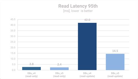 New Azure Vms Database Benchmark 2024