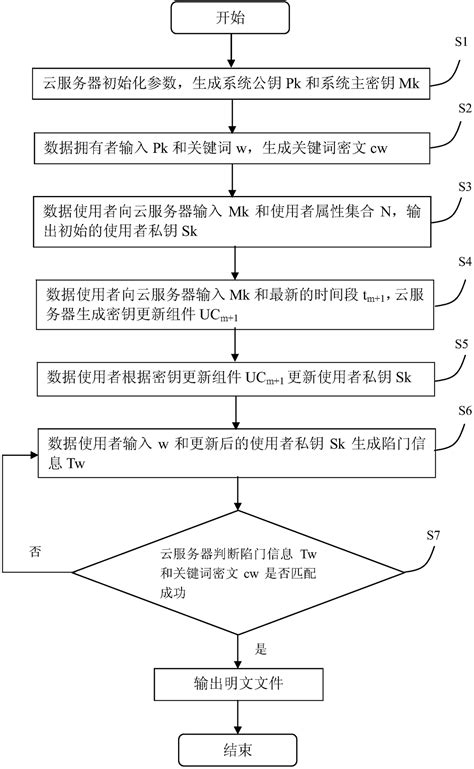encryption method for implementing key isolation attribute of