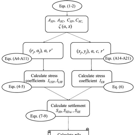 Procedure For Calculating The Settlement Of An Xcc Pile Using The Download Scientific Diagram