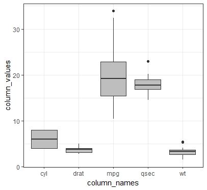 R How Do I Make A Boxplot In Ggplot That Makes A Box For Each Column In A Dataframe Matrix