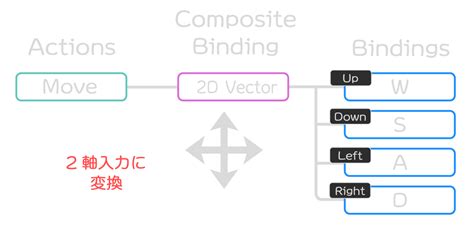 【unity】input Systemのcomposite Bindingで入力値を合成する ねこじゃらシティ
