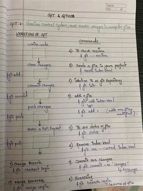Sajin Madhavan S On Linkedin Git Github Gitlab Code Developers