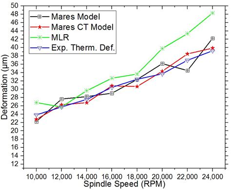 Thermal Deformations Of The Standalone Built In Spindle System In The Download Scientific