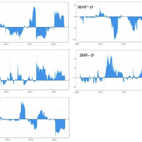 Net Volatility Spillovers Download Scientific Diagram