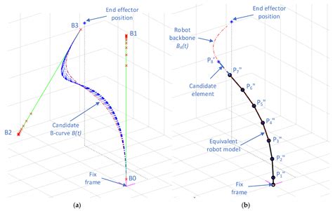 Numerical Shape Planning Algorithm For Hyper Redundant Robots Based On Discrete Bézier Curve Fitting