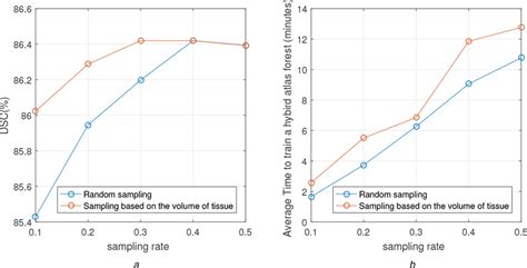 the effect of the sampling rate for the dsc and computation time on the