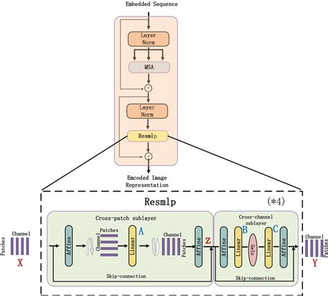 structure diagram of res‐transformer download scientific diagram