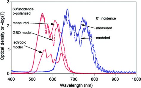 Giant Birefringent Optics In Multilayer Polymer Mirrors Science