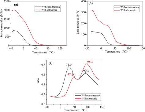 dma curves of tps sio2 composites under ultrasonic action download