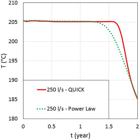 Temporal Variation Of Production Temperature For A Period Of Two Years