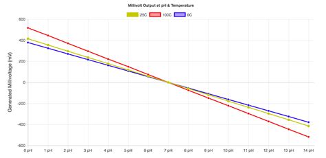 Ph Temperature Compensation Chart A Visual Reference Of Charts Chart