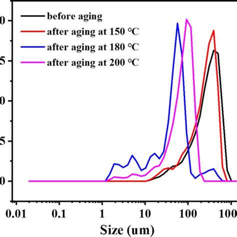 Particle Size Analysis Of The Base Slurry With And Without Paan Sio2 Download Scientific
