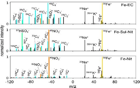 Figure 1 From 1d Cnn Network Based Real Time Aerosol Particle Classification With Single