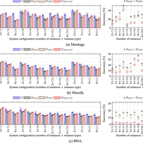 Mean Makespan And Its Standard Deviation Left And The Corresponding Download Scientific