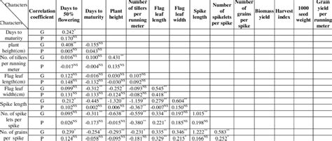 Correlation Coefficient Analysis Between Grain Yield And Its Component