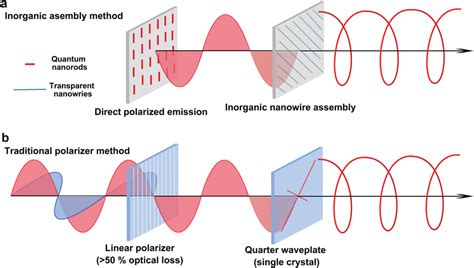 Scheme Comparing The Different Methods To Generate Circularly Polarized Download Scientific