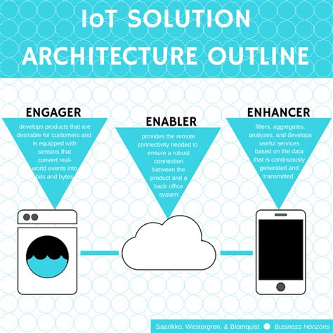 The Enablers Engagers And Enhancers Of Iot Iot World