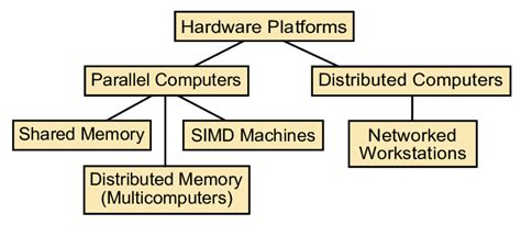 1 Classes Of Parallel And Distributed Computers Download Scientific Diagram