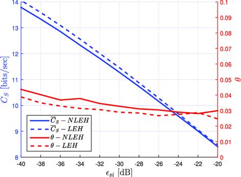 Average Secrecy Capacity Optimizations For Linear And Nonlinear Eh θ