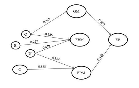 Parsimonious Relations Structural Model Source Data From Research