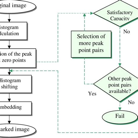 pdf a reversible data hiding technique embedding in the image histogram