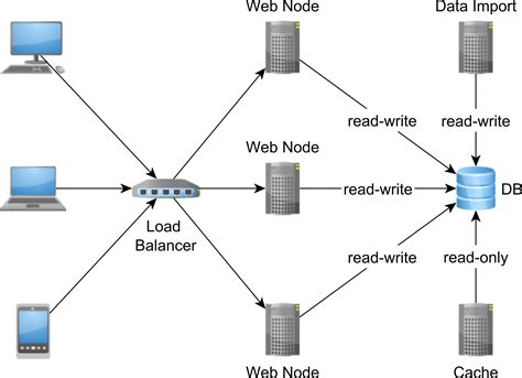 Single Primary Database Replication Vlad Mihalcea