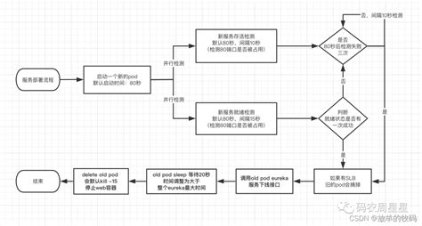 springcloud nacos 结合 k8s 优雅关闭服务（平滑升级） nacos优雅停机 csdn博客
